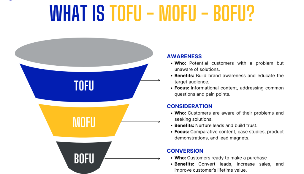Maximize SEO Strategy with TOFU-MOFU-BOFU | Enosta